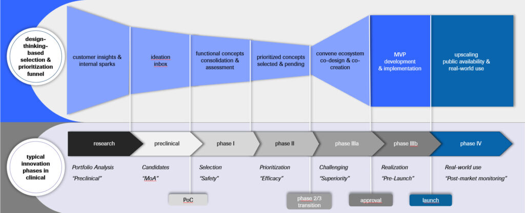 Sketch of a design funnel … for pharma people – Pharma & Healthcare CX ...